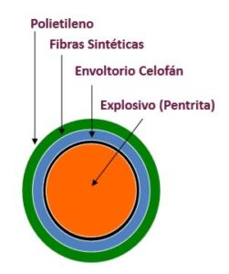 Cordón detonante - EPC - España